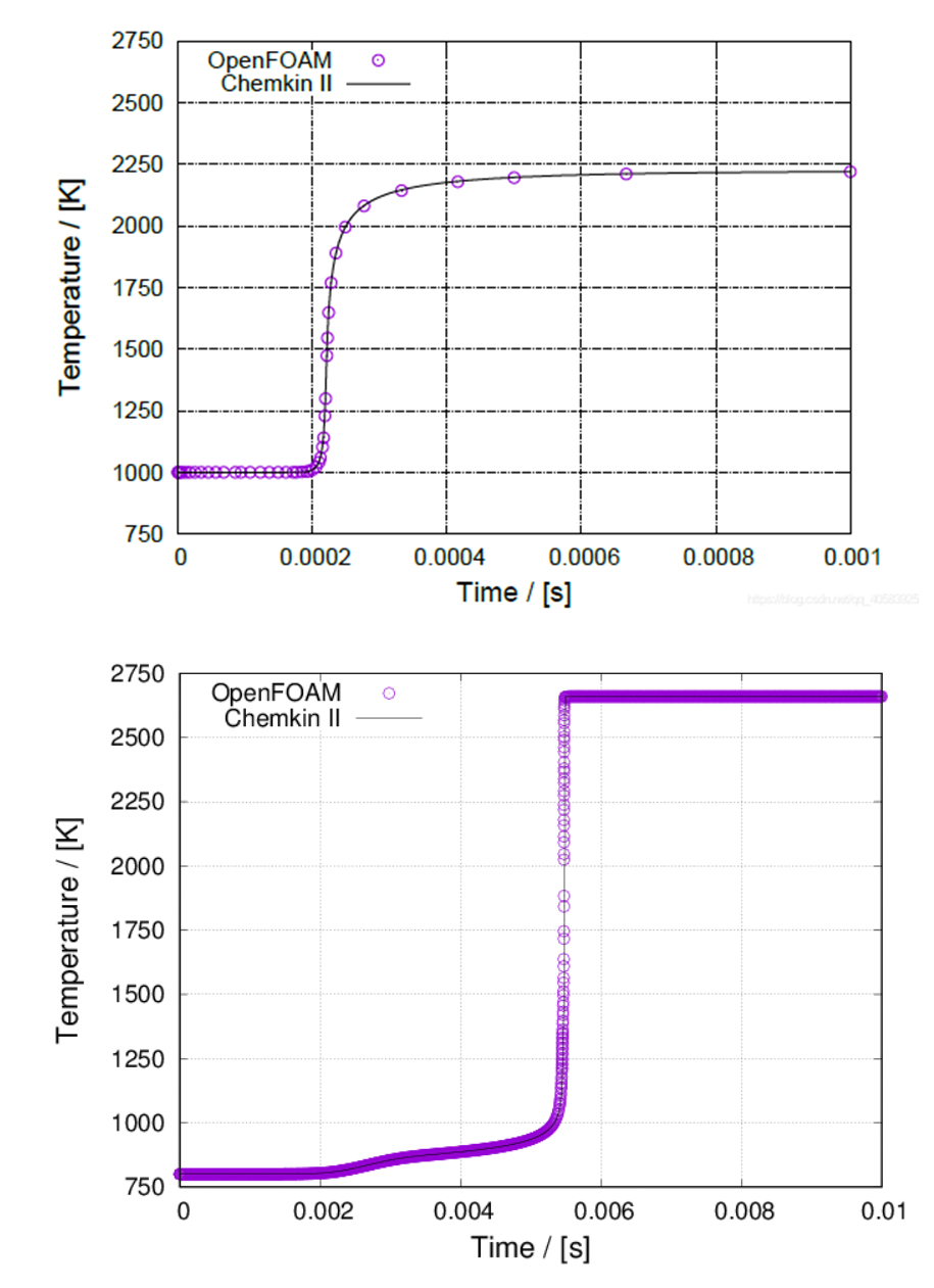 openFOAM学习笔记(五)——chemFoam的运行过程_chemkin和openfoam机理转化-CSDN博客