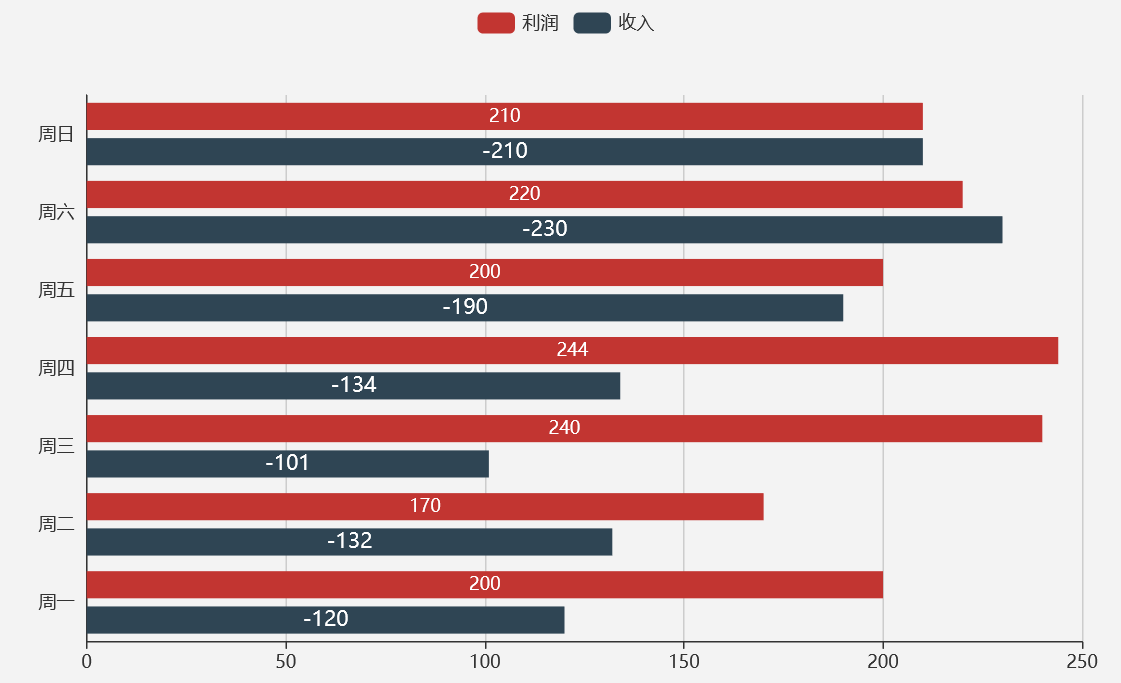 echarts正负条形图在一侧显示_有正负值的条形图坐标轴怎么显示在一侧-CSDN博客