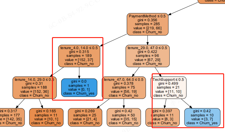 利用决策树模型分析电信客户流失预测项目_使用决策树对客户流失预测-CSDN博客