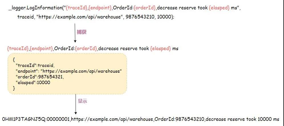 如何利用NLog输出结构化日志_log 输出结构化-CSDN博客