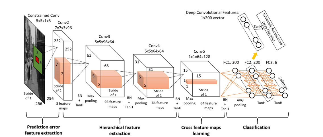 A New Approach Towards General Purpose Image Manipulation Detection论文笔记_towards effective image ...