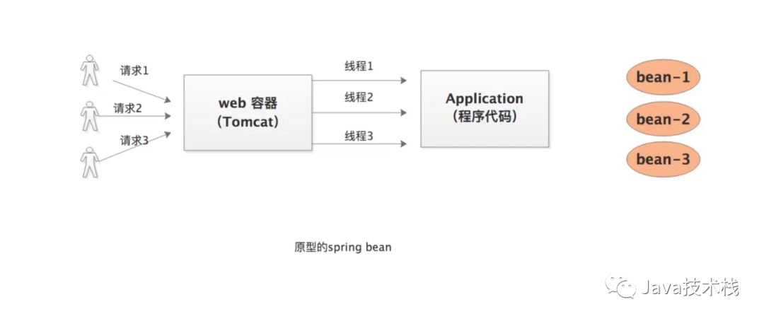 Spring 单例bean与原型bean的区别_原型bean和单例bean区别-CSDN博客