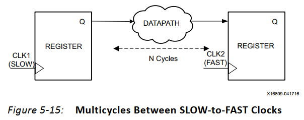 时序约束之 set_multicyle_path （2）_set multicycle path -start-CSDN博客