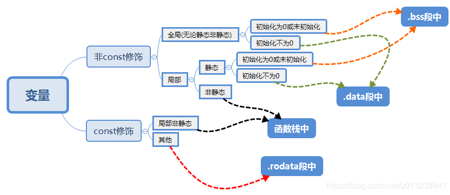 判断c中一个变量存在的位置rodata段 Bss段 Data段还是栈中c如何查看变量分配在哪个区段 Csdn博客
