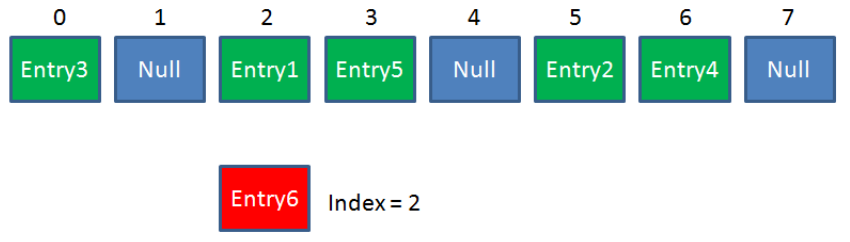 深入浅出HashMap详解（JDK7）_jdk7 hashmap-CSDN博客