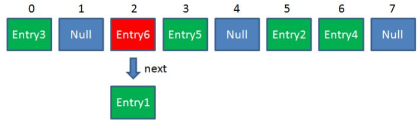 深入浅出HashMap详解（JDK7）_jdk7 hashmap-CSDN博客