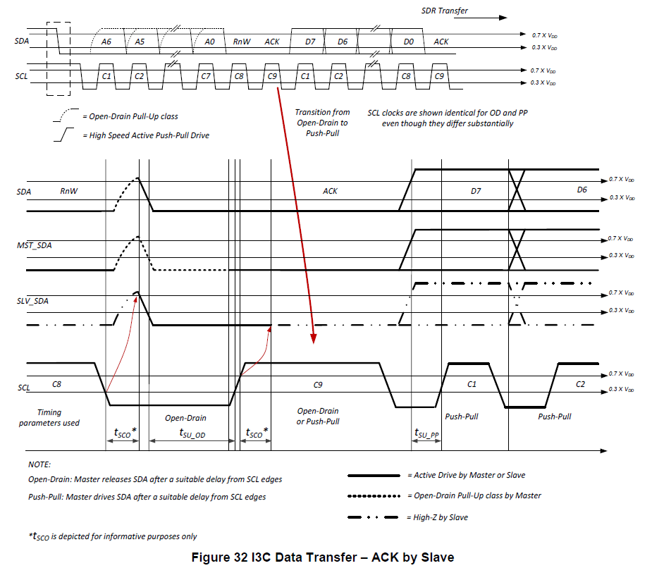 I3C协议Single Data Rate(SDR)模式研读（二）：总线通信Bus Communication-2_i3c协议中的t位-CSDN博客