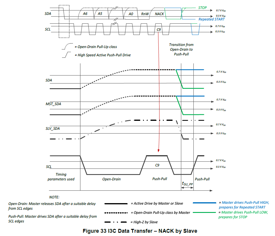 I3C协议Single Data Rate(SDR)模式研读（二）：总线通信Bus Communication-2_i3c协议中的t位-CSDN博客