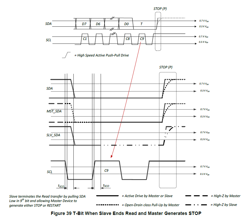 I3C协议Single Data Rate(SDR)模式研读（二）：总线通信Bus Communication-2_i3c协议中的t位-CSDN博客