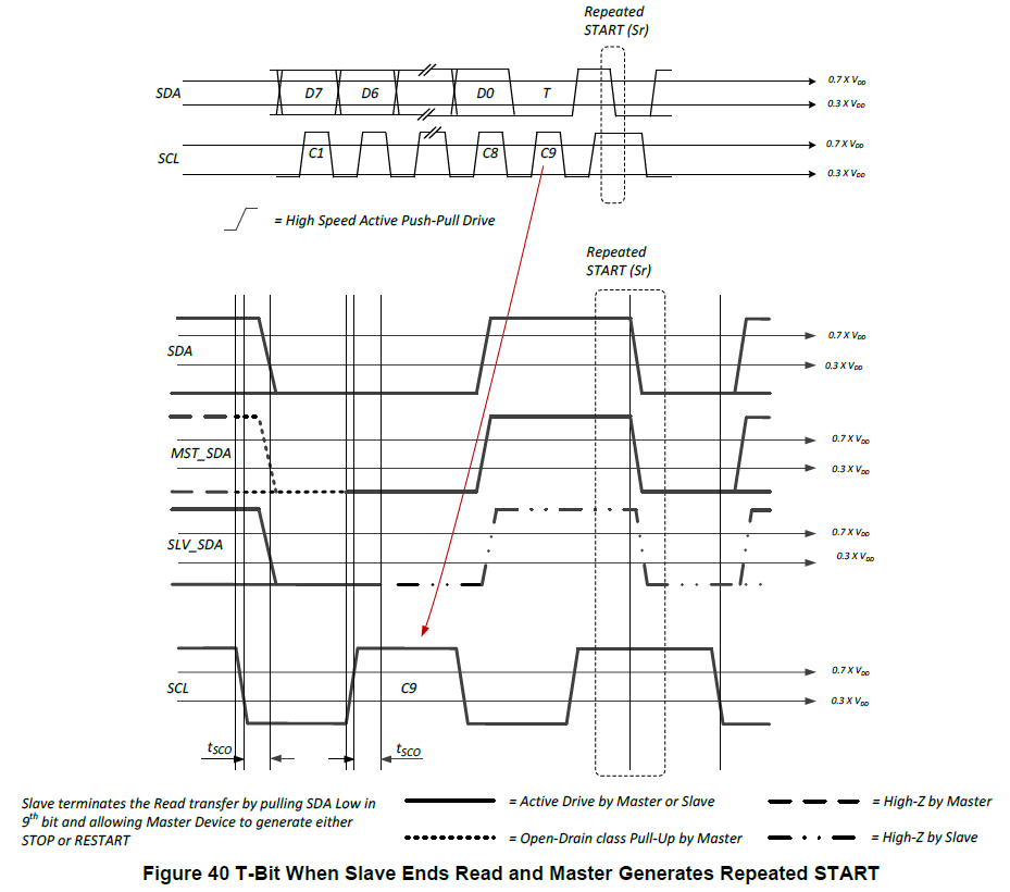I3C协议Single Data Rate(SDR)模式研读（二）：总线通信Bus Communication-2_i3c协议中的t位-CSDN博客