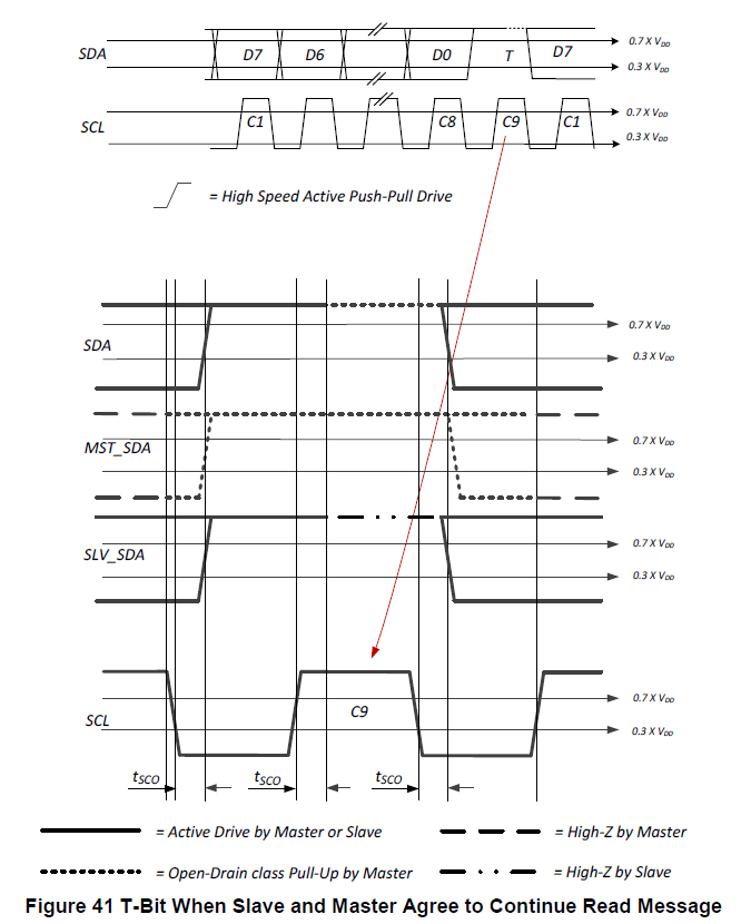 I3C协议Single Data Rate(SDR)模式研读（二）：总线通信Bus Communication-2_i3c协议中的t位-CSDN博客