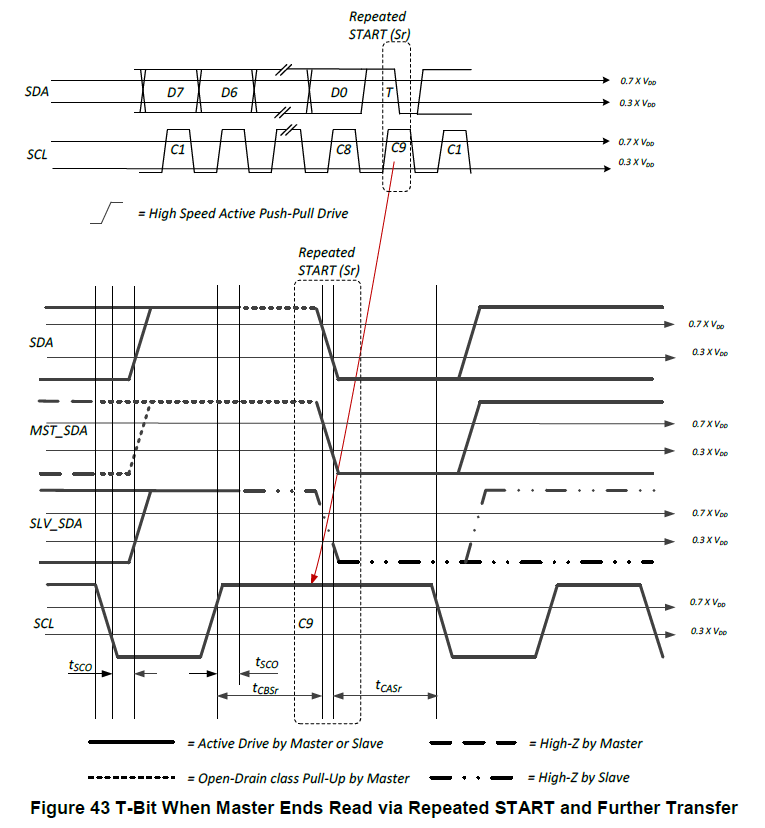 I3C协议Single Data Rate(SDR)模式研读（二）：总线通信Bus Communication-2_i3c协议中的t位-CSDN博客