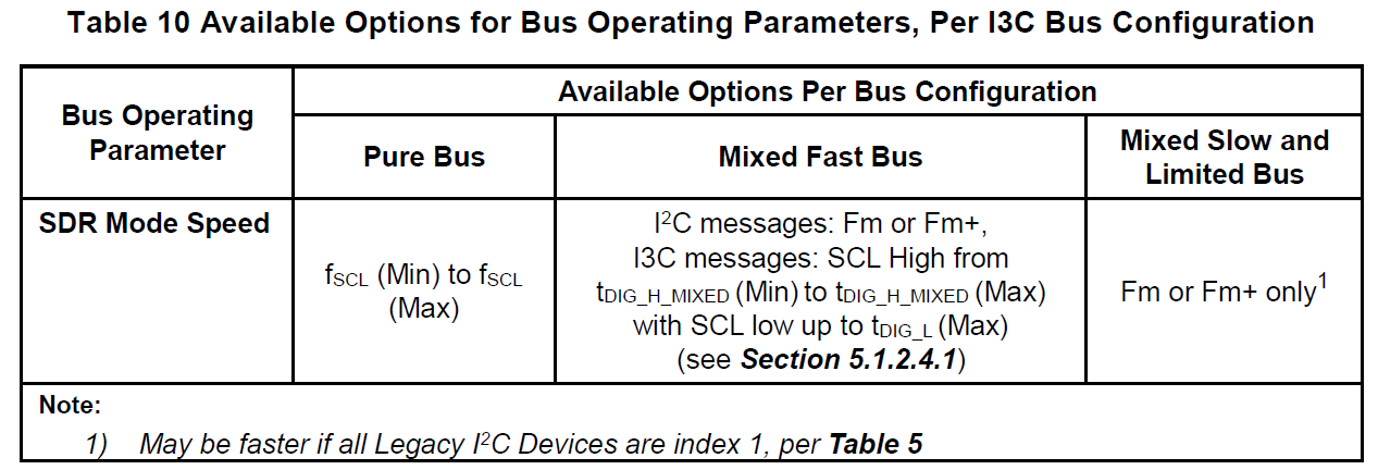 I3C协议Single Data Rate(SDR)模式研读（二）：总线通信Bus Communication-3_dsi3接口-CSDN博客