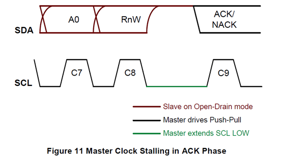 I3C协议Single Data Rate(SDR)模式研读（二）：总线通信Bus Communication-3_dsi3接口-CSDN博客