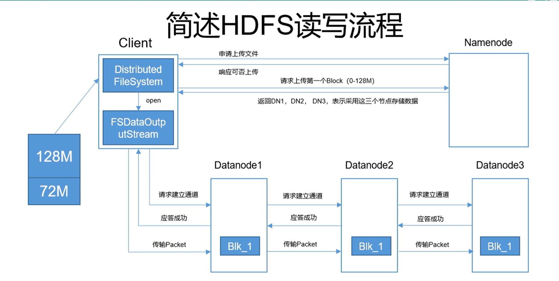 HDFS- 写入文件_写数据到hdfs文件中-CSDN博客