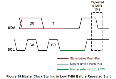 I3C协议Single Data Rate(SDR)模式研读（二）：总线通信Bus Communication-3_dsi3接口-CSDN博客