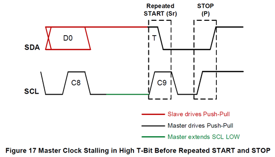 I3C协议Single Data Rate(SDR)模式研读（二）：总线通信Bus Communication-3_dsi3接口-CSDN博客