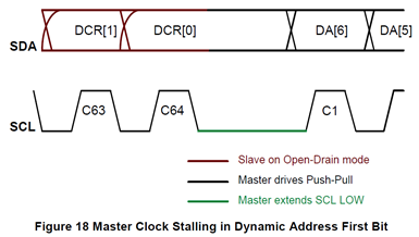 I3C协议Single Data Rate(SDR)模式研读（二）：总线通信Bus Communication-3_dsi3接口-CSDN博客