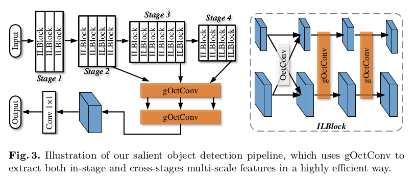 Highly Efficient Salient Object Detection with 100K Parameters论文解读_a highly efficient model to ...
