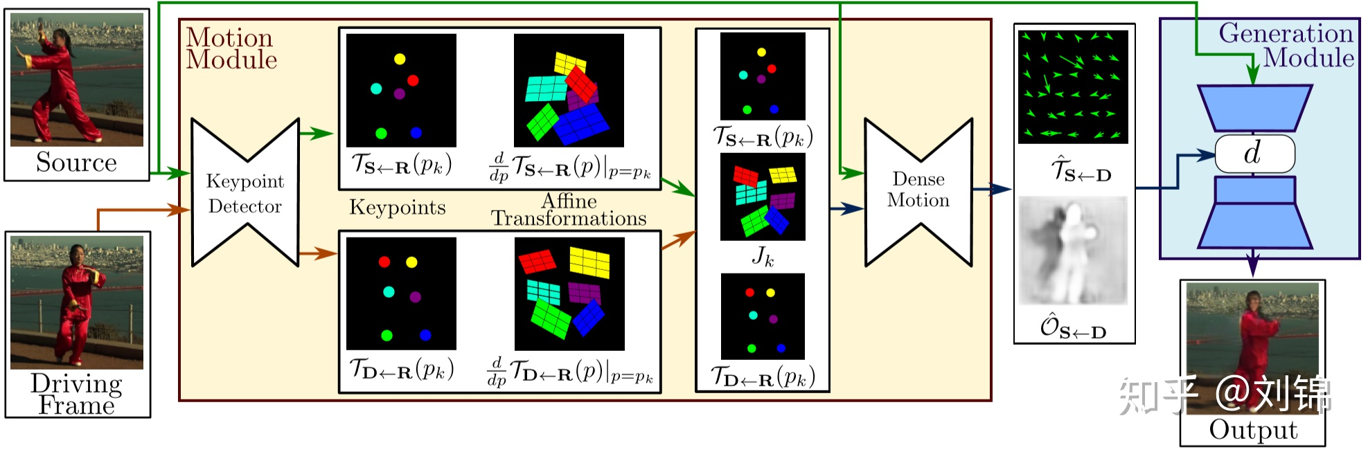 《First Order Motion Model for Image Animation》论文解读-CSDN博客
