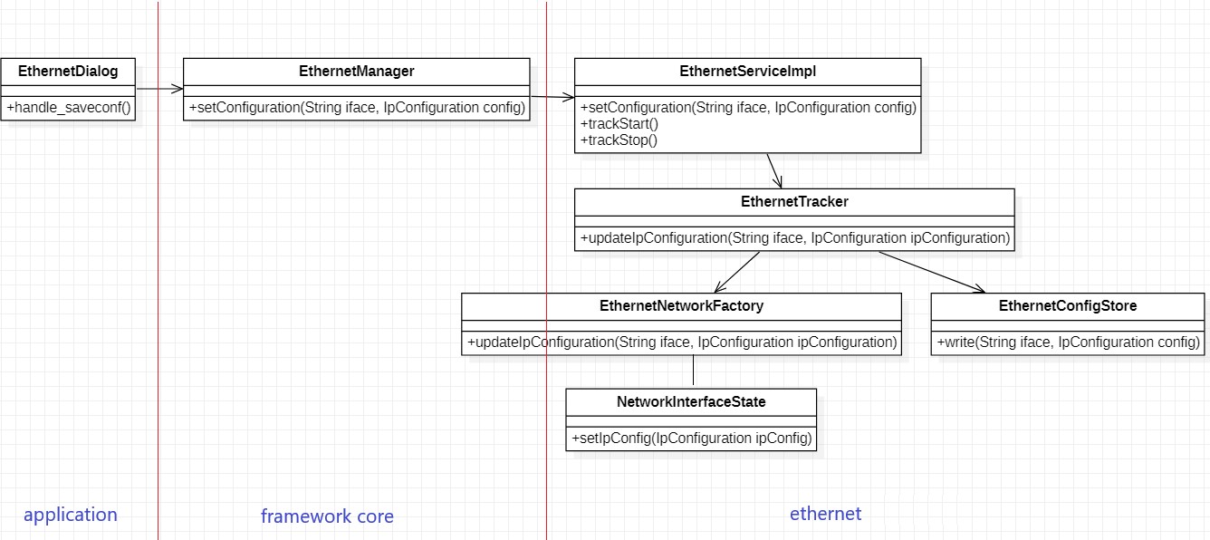 Android：ethernet StaticIpConfiguration静态ip实现上网（附源码）-CSDN博客