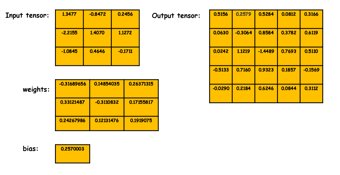 【深度学习】pytorch的卷积层的padding_torch padding-CSDN博客