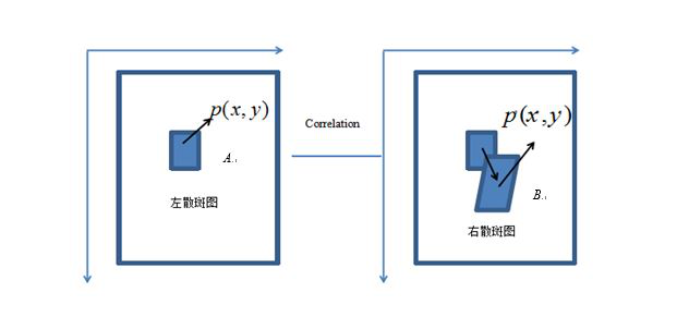 双目立体匹配（一）：局部匹配算法之区域匹配算法 Csdn博客 