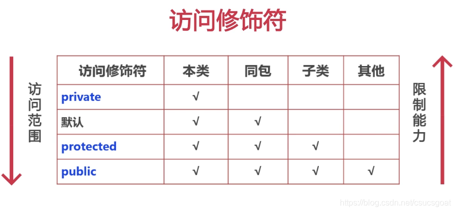Java继承二:访问修饰符;子类重写方法的访问修饰符范围应该更大;super关键字;java重写 修饰符范围 Csdn博客