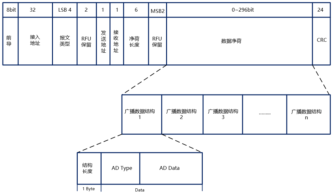 蓝牙Mesh基础（4）Bearer Layer （承载层）_mesh bearer层开发-CSDN博客