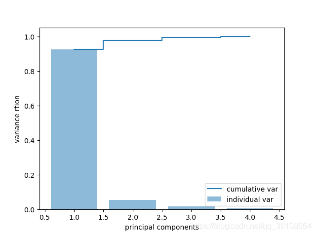 Python实现主成分分析(pca)降维eigenvaluesargsort 1 Csdn博客