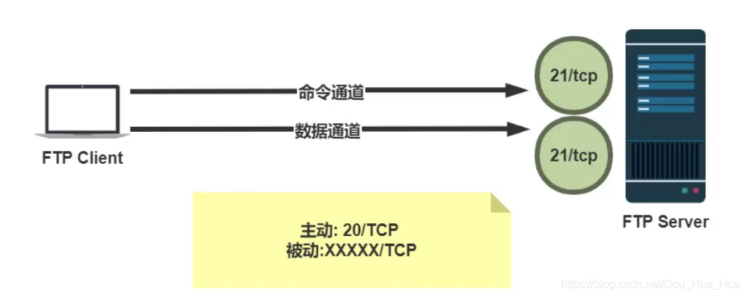 FTP工作原理介绍_ftp 功能实现机制-CSDN博客
