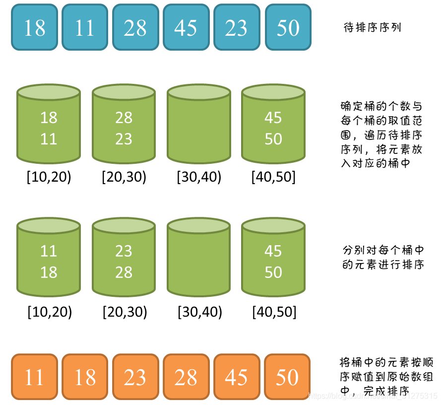 什么是桶排序? Csdn博客