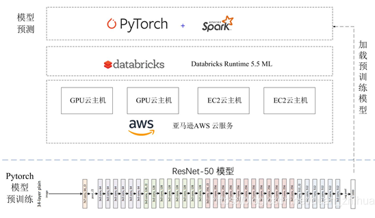 Apache Spark+PyTorch 案例实战_spark pytorch-CSDN博客
