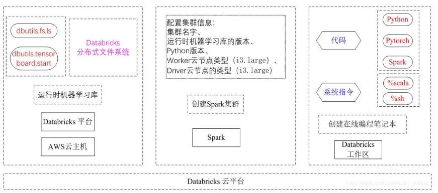 Apache Sparkpytorch 案例实战spark Pytorch Csdn博客 