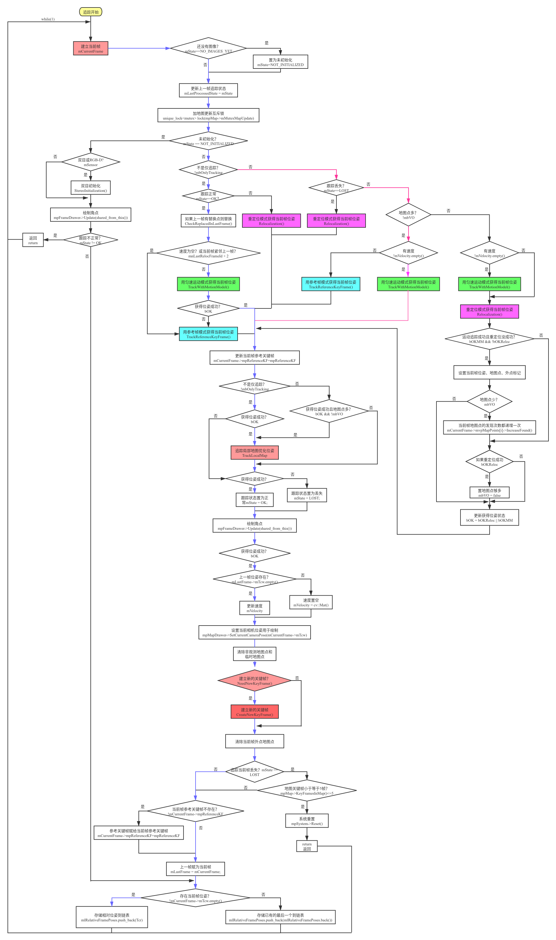 ORB-SLAM2流程图/ORB-SLAM2分析/ORB-SLAM2思路/ORB-SLAM2框架_orbslam2 流程图-CSDN博客