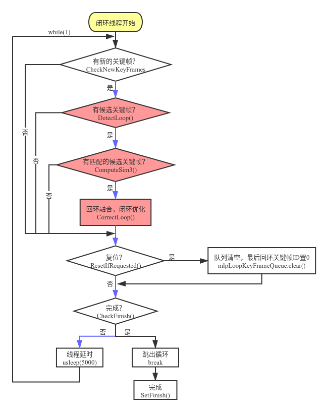 ORB-SLAM2流程图/ORB-SLAM2分析/ORB-SLAM2思路/ORB-SLAM2框架_orbslam2 流程图-CSDN博客