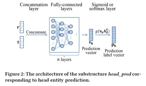 Knowledge Graph Completion（知识图谱补全）-CSDN博客