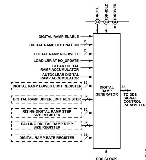 AD9914 digital ramp mode - Programmer Sought