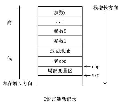 程序员应了解的那些事（17）C语言过程活动记录（Active Record）/ ESP、EBP寄存器_系统加载程序后默认ebp和esp是多少-CSDN博客