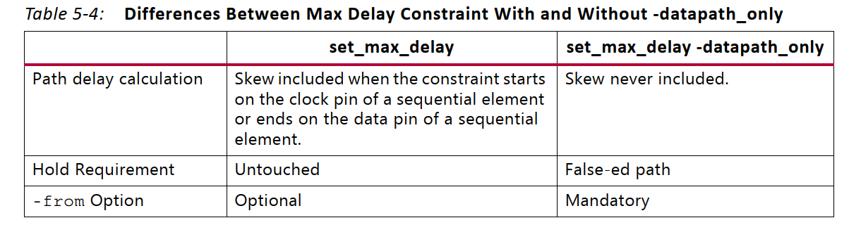 时序约束之 set_max_delay / set_min_delay_set max delay-CSDN博客
