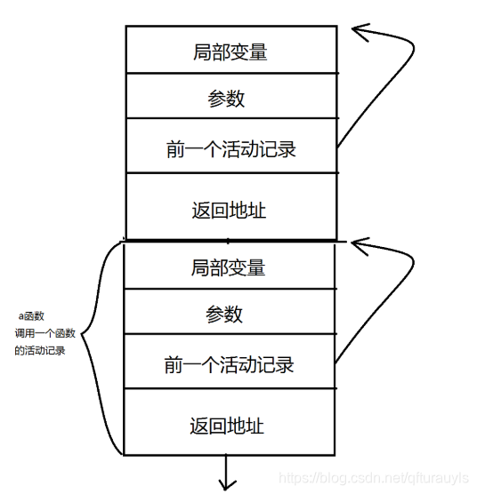 程序员应了解的那些事(17)c语言过程活动记录(active Record) Esp、ebp寄存器 系统加载程序后默认ebp和esp是多少 Csdn博客