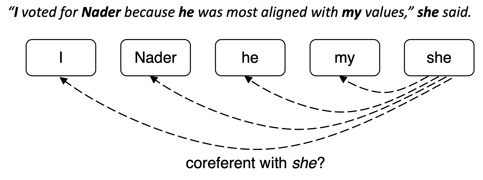 2019年CS224N课程笔记-Lecture 16:Coreference Resolution_coreferential语言学-CSDN博客