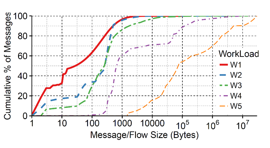 Sigcomm‘2018 Homa: A Receiver-Driven Low-Latency Transport Protocol Using Network Priorities论文读书 ...