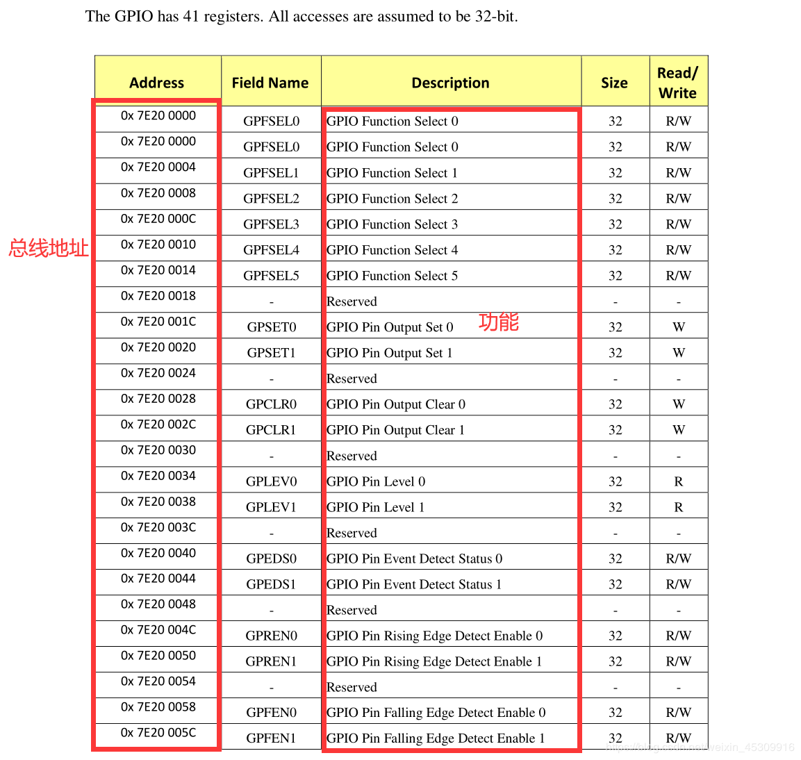 树莓派学习——博通BCM2835芯片手册导读、IO口驱动代码调试和测试学习_bcm5396应用层测试代码-CSDN博客