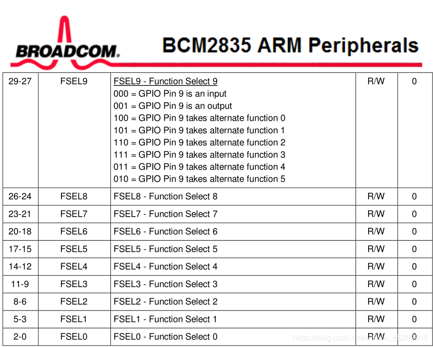 树莓派学习——博通BCM2835芯片手册导读、IO口驱动代码调试和测试学习_bcm5396应用层测试代码-CSDN博客