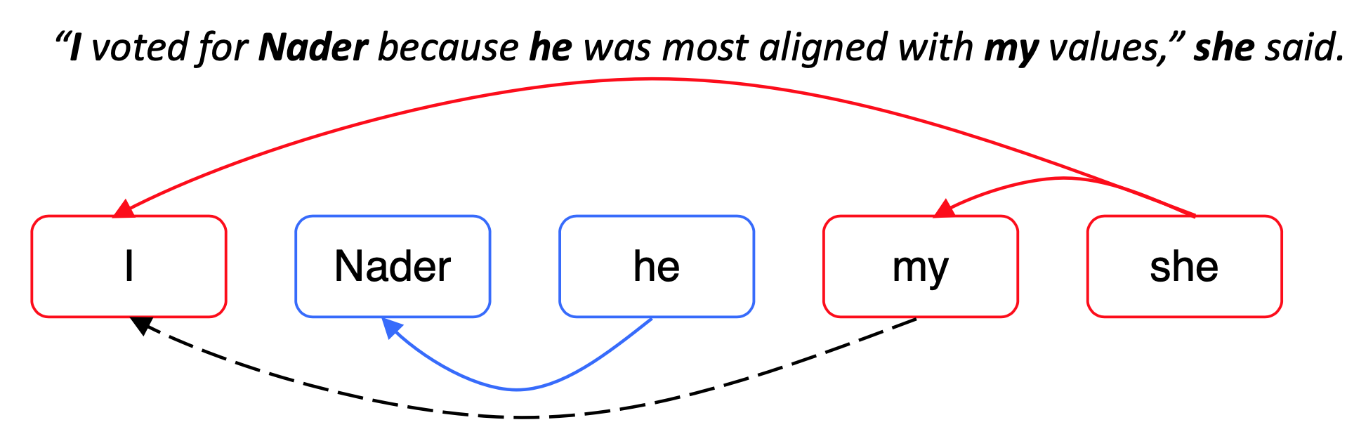 2019年CS224N课程笔记-Lecture 16:Coreference Resolution_coreferential语言学-CSDN博客