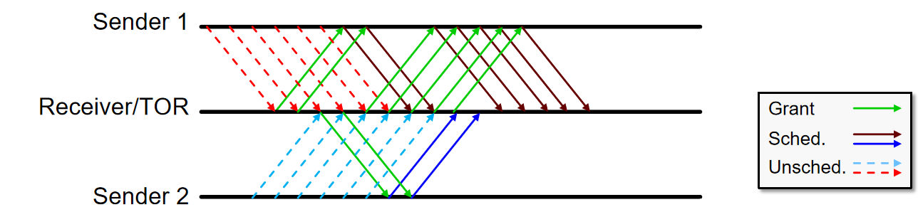 Sigcomm‘2018 Homa: A Receiver-Driven Low-Latency Transport Protocol Using Network Priorities论文读书 ...