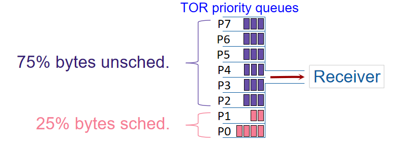 Sigcomm‘2018 Homa: A Receiver-Driven Low-Latency Transport Protocol Using Network Priorities论文读书 ...