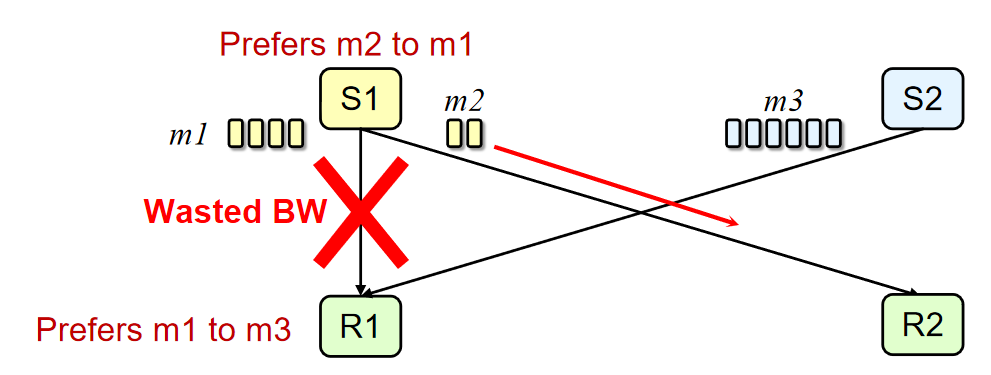 Sigcomm‘2018 Homa: A Receiver-Driven Low-Latency Transport Protocol Using Network Priorities论文读书 ...