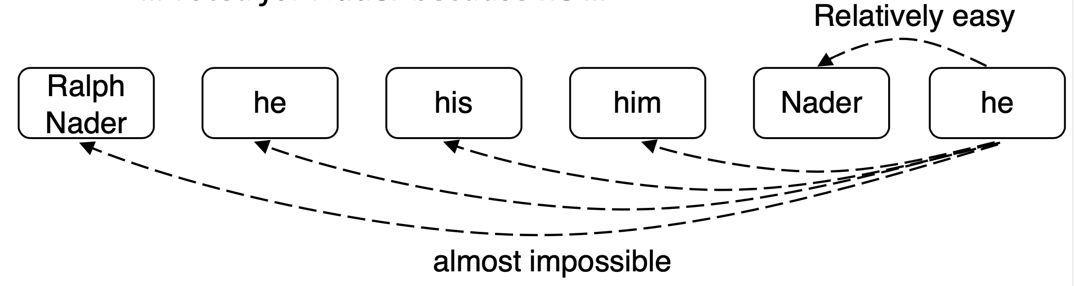 2019年CS224N课程笔记-Lecture 16:Coreference Resolution_coreferential语言学-CSDN博客